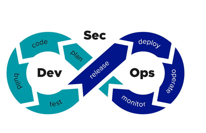 Transform, Package & Deploy faster and secure with DevSecOps